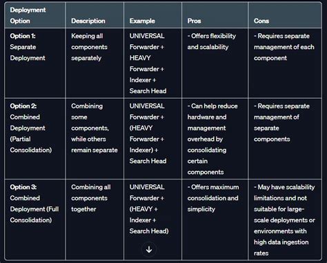 Splunk Deployement Options And Its Pros And Cons There Are Three Most