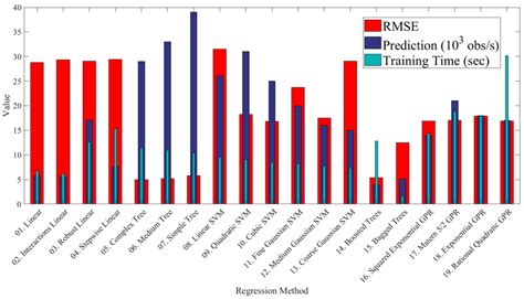 Performance Comparison Of Regression Models Download Scientific Diagram