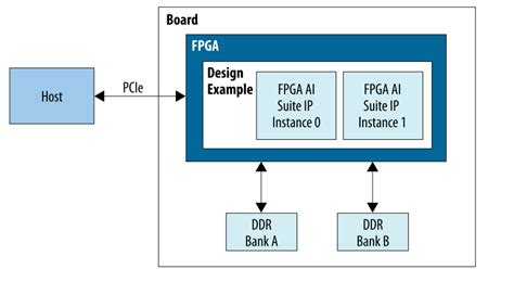 深入探索 Altera Fpga Ai Suite 範例設計：加速您的 Ai 推論應用 Macnica Galaxy