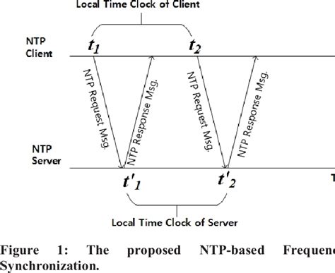 Figure 1 From Learning Based Frequency Synchronization With Ntp For Low Cost Phasor Measurement