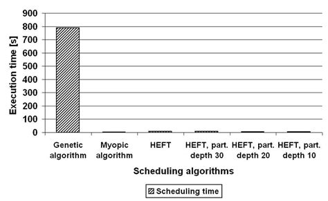 Invmod Executed In Heterogeneous Environment Scheduling Time Download Scientific Diagram