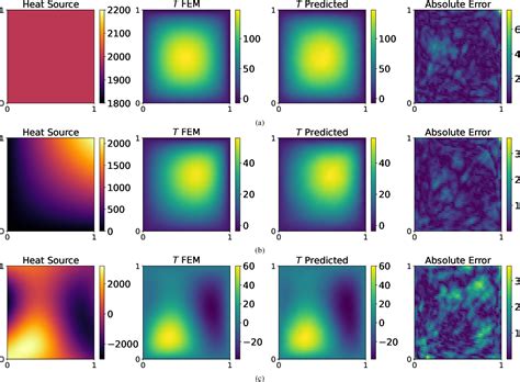 Figure 7 From A Novel Data Generation Scheme For Surrogate Modelling With Deep Operator Networks