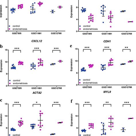 Expression Levels Of 6 Genes In Endometriosis Microarray Datasets