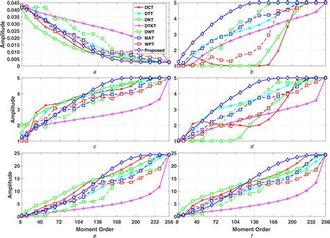 Signal Compression And Enhancement Using A New Orthogonal Polynomial