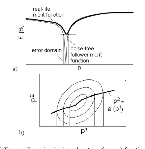 Figure 2 From Some Comments On The Non Linear Model Fitting Semantic Scholar