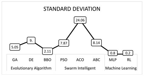 Average Standard Deviation Of Different Evaluated Algorithms