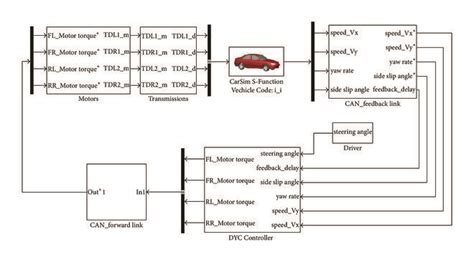 The Cosimulation Model With Simulink And Carsim Download Scientific