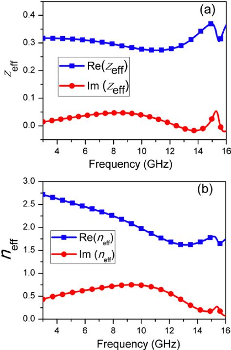 The Effective Electromagnetic Parameters A Impedance Download Scientific Diagram