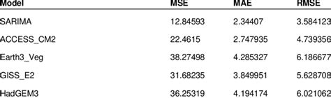 Comparison Between Sarima And Alternative Modelling Download