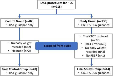 Flow Diagram Of Tace Procedure Enrolment And Sample Number N For Both