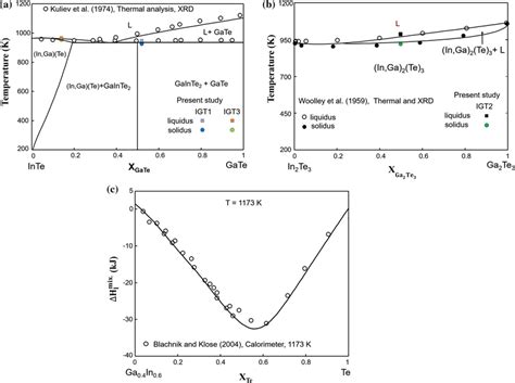 Calculated Vertical Sections Of A GaTe InTe And B In2Te3Ga2Te3 Along Download Scientific