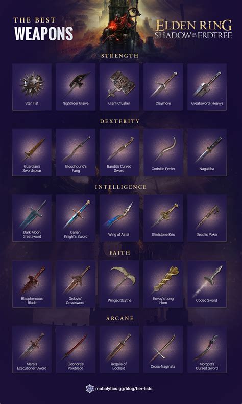 The Absolute Best Elden Ring Weapons For Each Stat Mobalytics