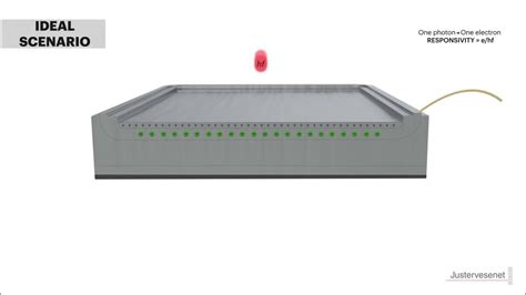 Predictable Quantum Efficient Detector Pqed Working Principle Youtube