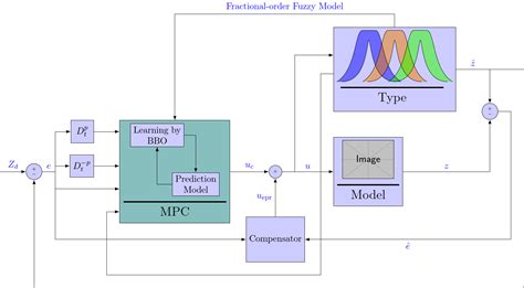Tikz Pgf Editing The Block Diagram TeX LaTeX Stack Exchange