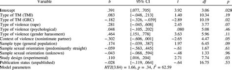 the metaregression model predicting effect sizes for the relationship
