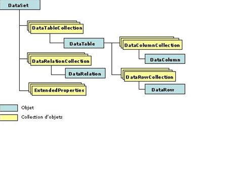 Les Objets Dataadapter Et Dataset Dans Ado Net