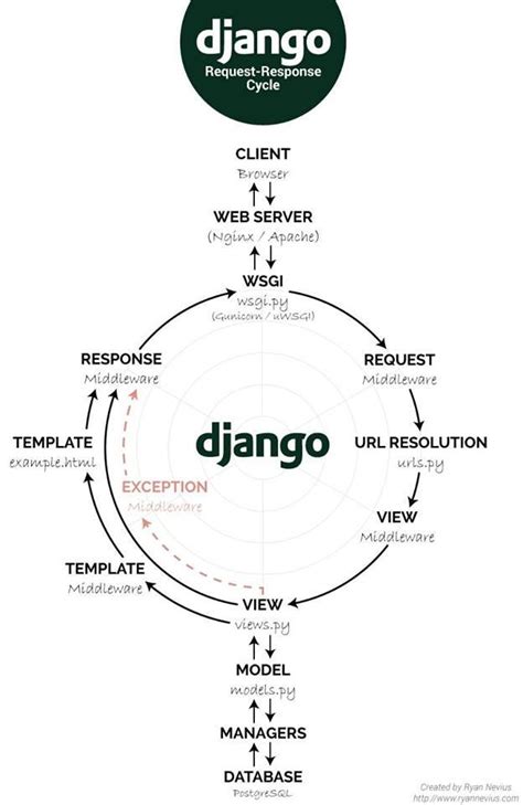 Django Middlewaretrouble Recalling By Rahul Lakhanpal Medium