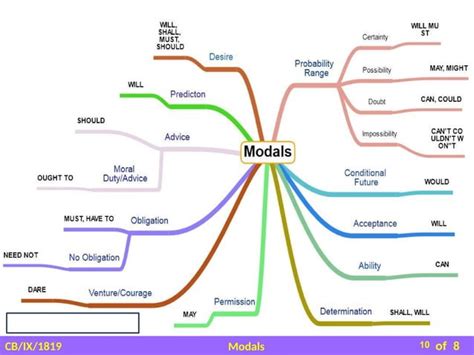 Modal Class 9th Ppt For Reference Important Notes Of Modals Included