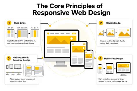 Responsive Web Design Principles 10 Best Practices For Better Ux