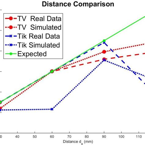 Capacitance Distance Relationship Curve Download Scientific Diagram