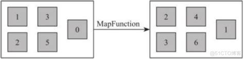 flink常用api之转换算子 ＞map、reduce、filter、keyby、aggregations 51cto博客 flink 算子