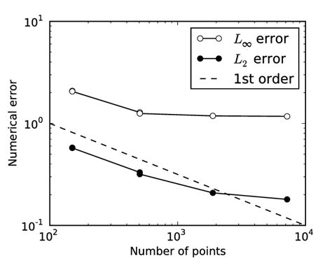 5 The Numerical Error Of The Central Scheme 92 As A Function Of The Download Scientific