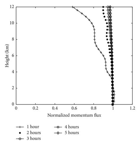 Same As Figure 1 But For Linear Nonhydrostatic Case Download