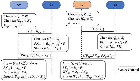 Provably Secure Ecc Based Anonymous Authentication And Key Agreement For Iot