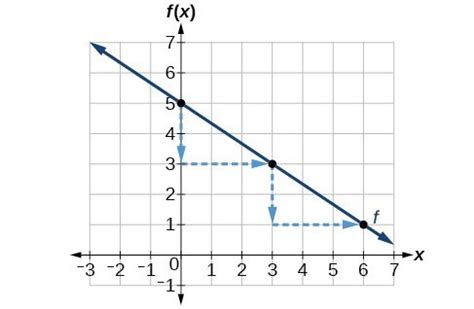 Characteristics Of Linear Functions And Their Graphs Intermediate Algebra