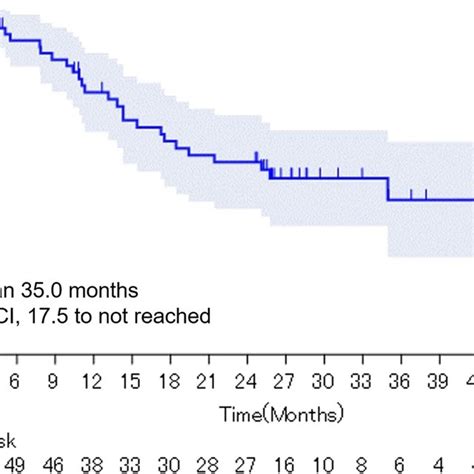 Kaplanmeier Method For Psa Progression Free Survival Estimation Psa
