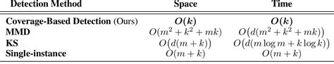 Table 1 From Window Based Distribution Shift Detection For Deep Neural Networks Semantic Scholar