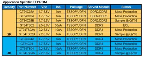 Giantec Eeprom Passed Intel Certification On Dimm Applicationddr4