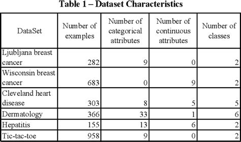 Table 1 From A New Version Of The Ant Miner Algorithm Discovering Unordered Rule Sets Semantic