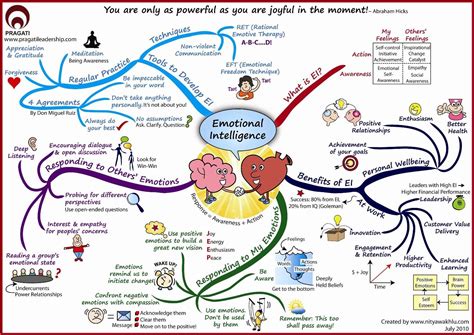 Mapa Mental Sobre Intelig Ncia Emocional Librain