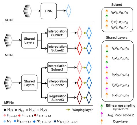 Architectures Of The Simple Convolutional Interpolation Network 6