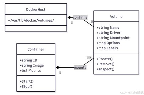 【docker基础】docker数据卷管理：docker Volume Create及其参数详解 Csdn博客
