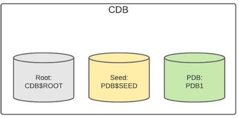 Day 4 Of Oracle Sql Learning Architecture For Database 12c In The Oracle Database 12c You Will