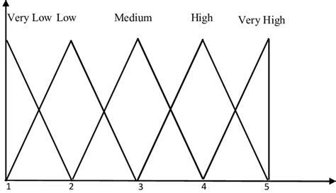 Triangular Fuzzy Numbers Download Scientific Diagram