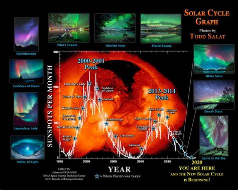 Solar Cycle Aurora Hunter
