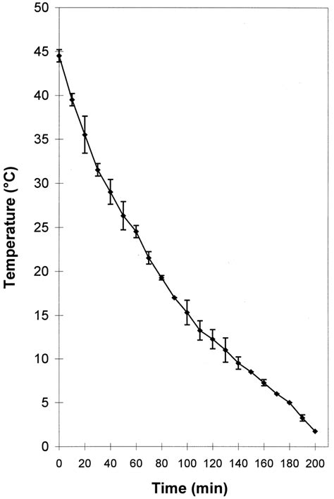 Cooling Curve Of Crystallization Medium Over 200 Min Download Scientific Diagram
