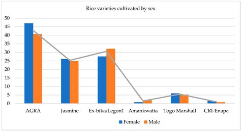 Identification Of Gendered Trait Preferences Among Rice Producers Using