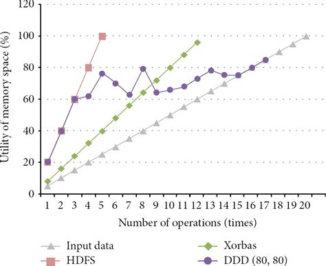 Dynamic Deduplication Decision In A Hadoop Distributed File System
