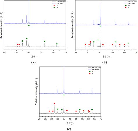X Ray Diffraction Patterns Of As Cast Alloys And Their Respective Foams
