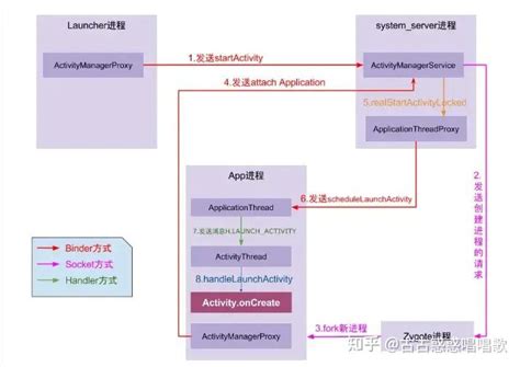 Android Activity启动 知乎