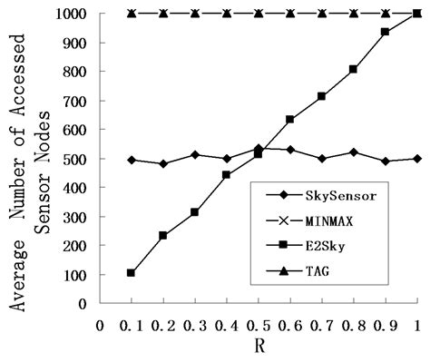 An Energy Efficient Skyline Query For Massively Multidimensional Sensing Data