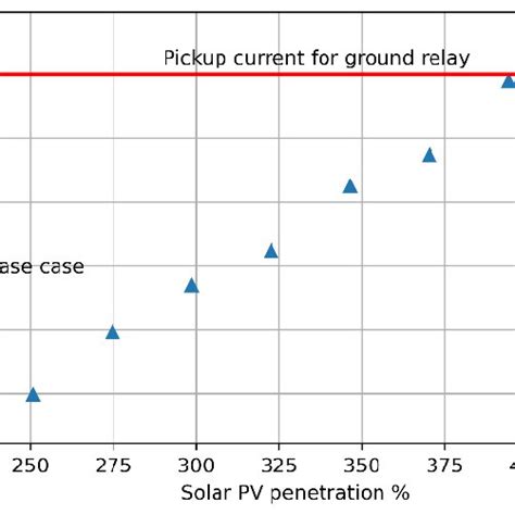 Feeder Head Active Power For The Faulted Feeder Feeder 1 For Single Download Scientific