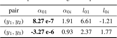 on negative transfer and structure of latent functions in multi output