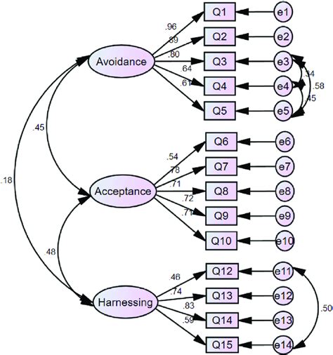 psychological flexibility index model fitting diagram n ¼ 260 download scientific diagram