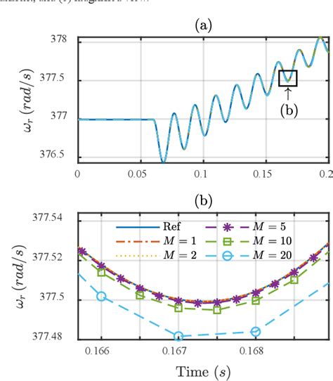Figure 5 From Multirate Vbr Model Of Synchronous Machines For Emtp Type Simulation Programs