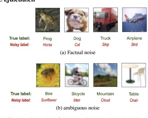 Figure From Rethinking Noisy Label Learning In Real World Annotation Scenarios From The Noise